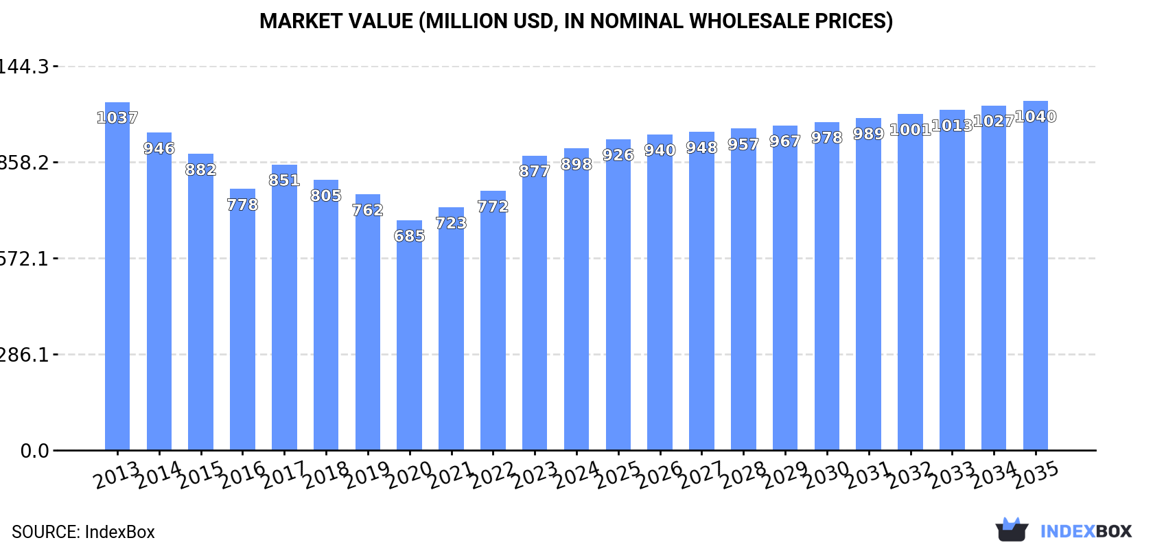 Market Value (million USD, nominal wholesale prices)
