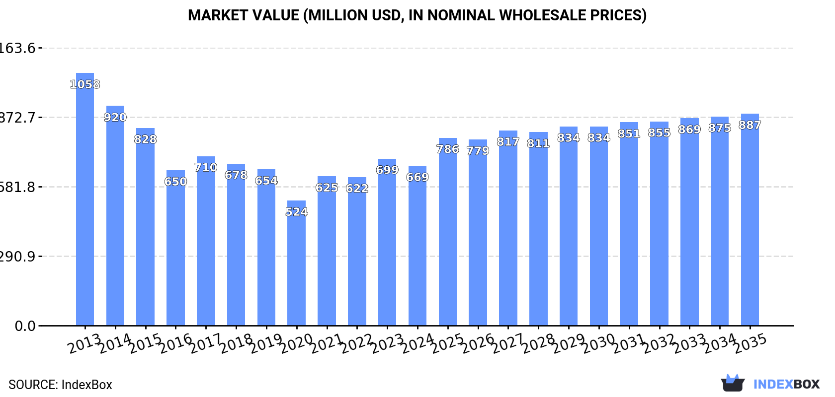 Market Value (million USD, nominal wholesale prices)