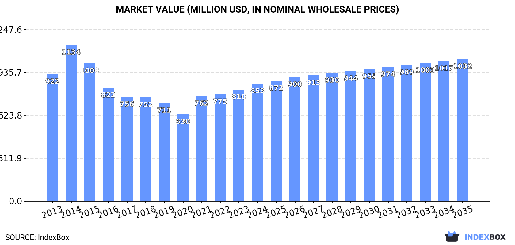 Market Value (million USD, nominal wholesale prices)
