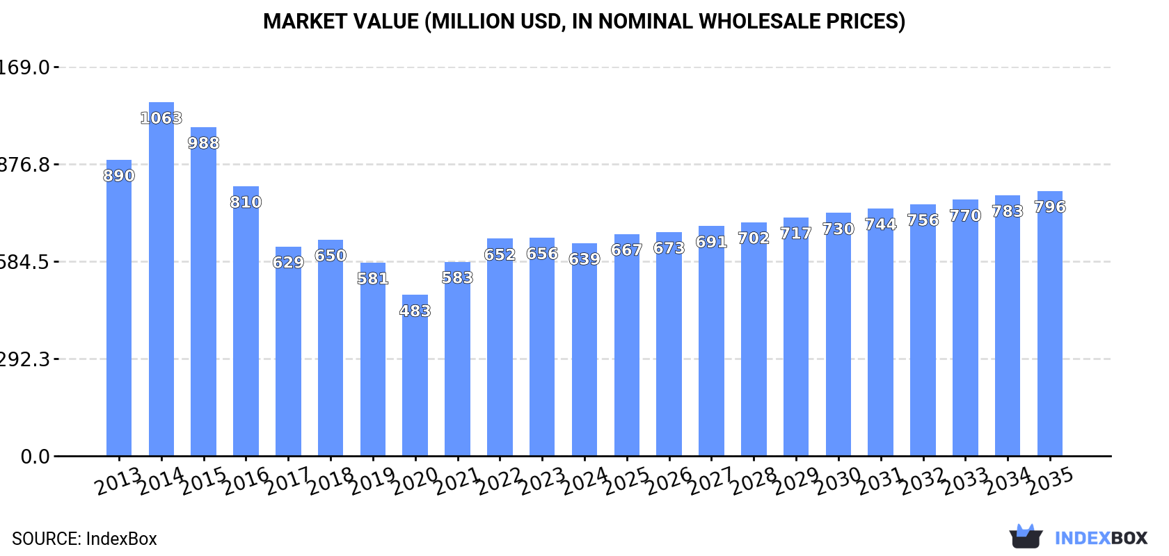 Market Value (million USD, nominal wholesale prices)