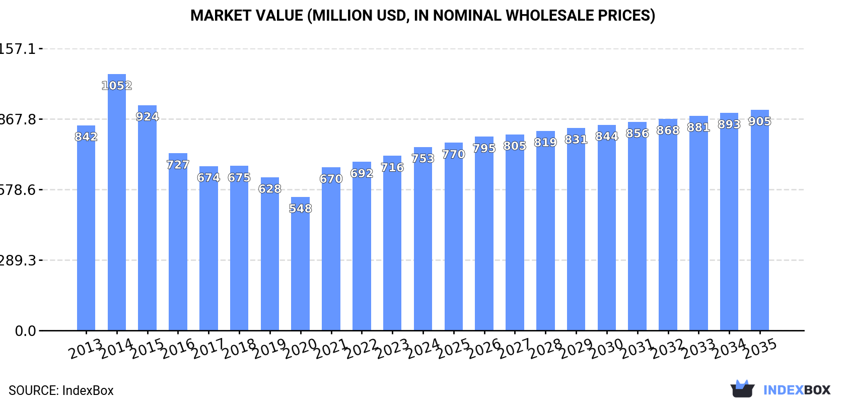 Market Value (million USD, nominal wholesale prices)