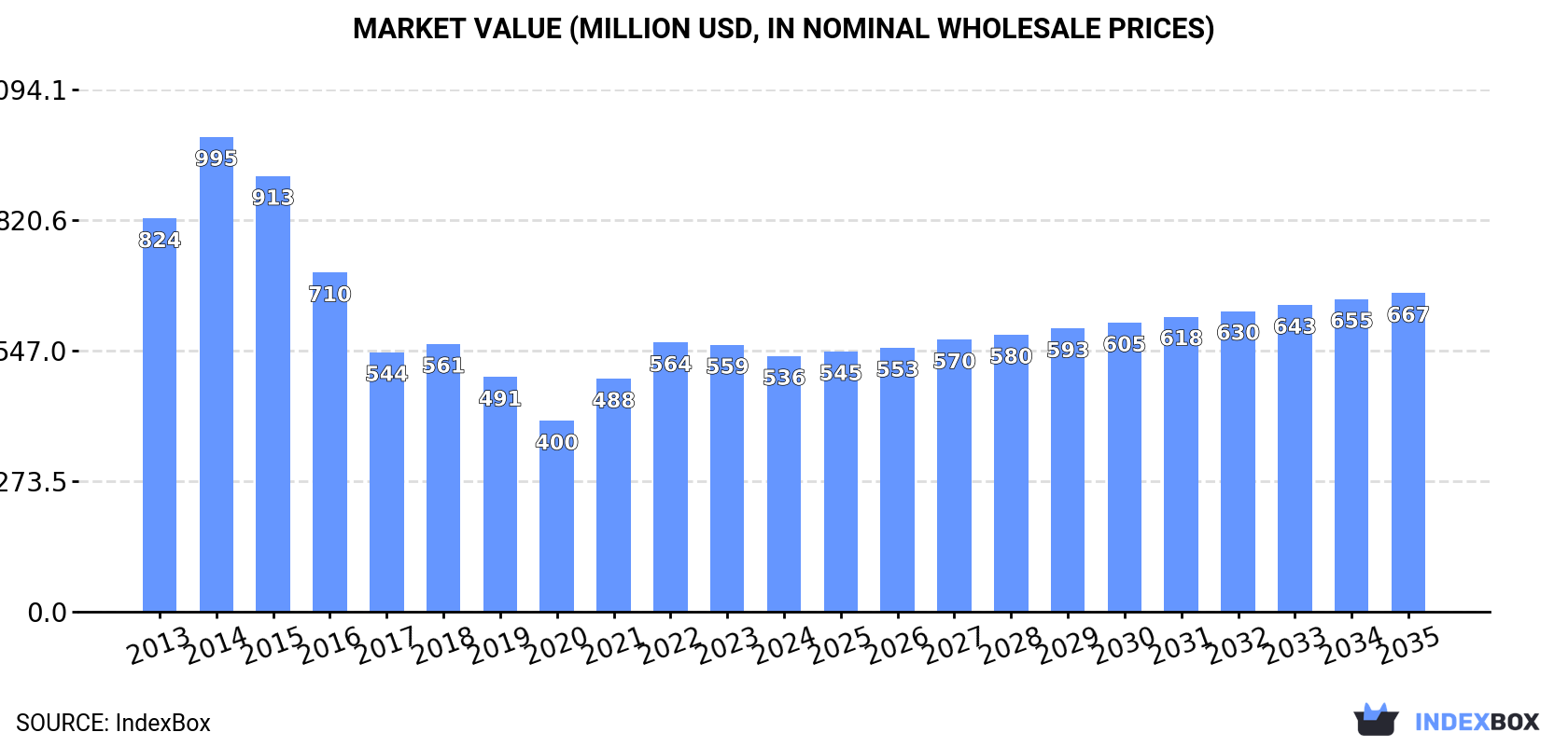 Market Value (million USD, nominal wholesale prices)