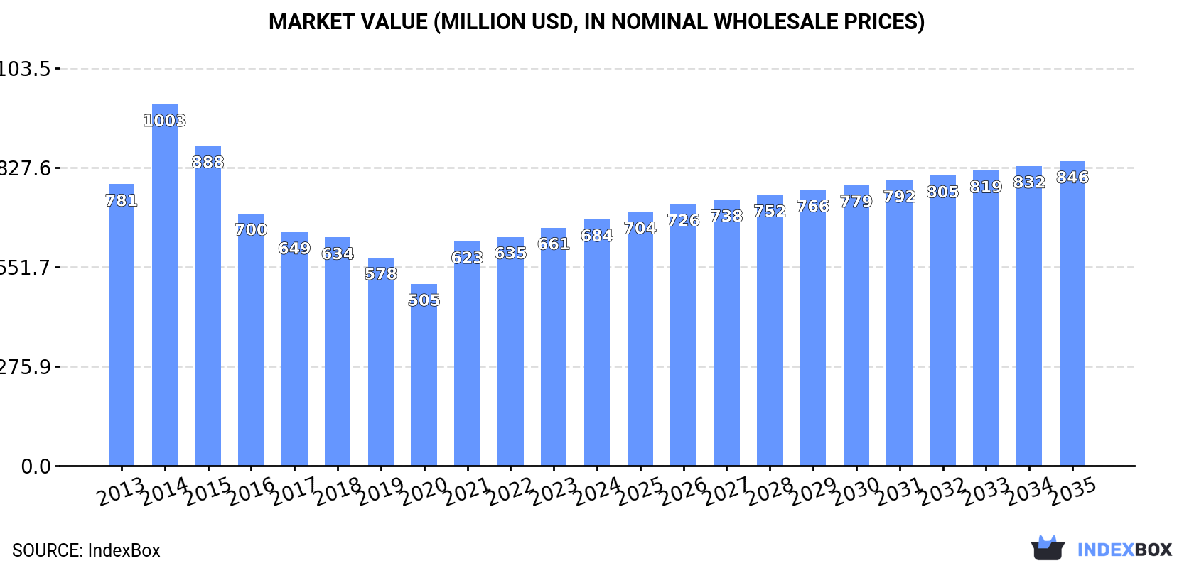 Market Value (million USD, nominal wholesale prices)