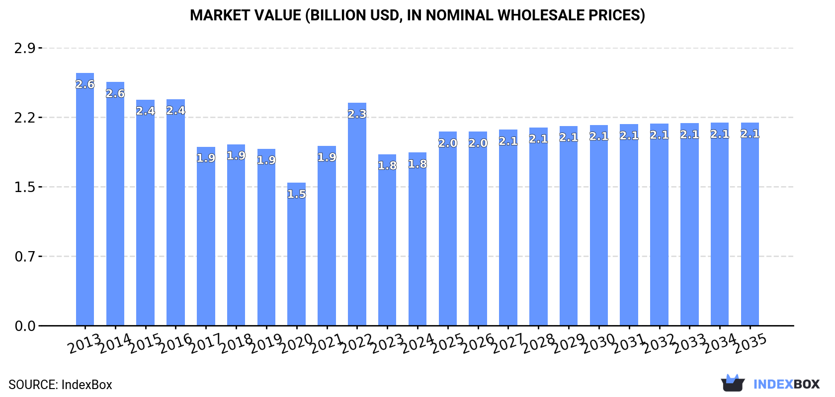 Market Value (billion USD, nominal wholesale prices)