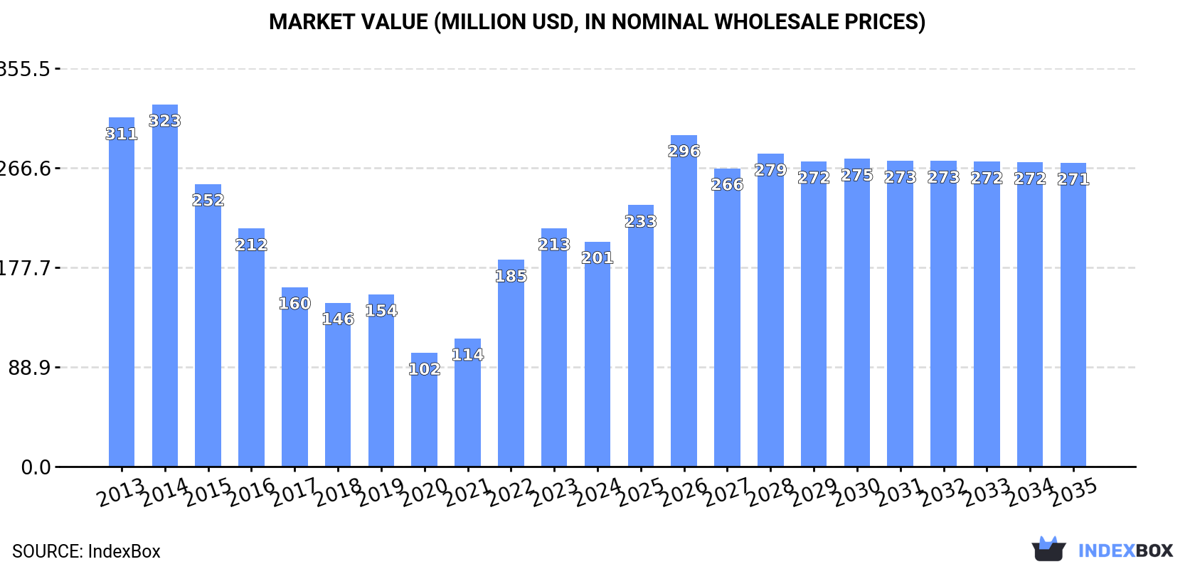 Market Value (million USD, nominal wholesale prices)