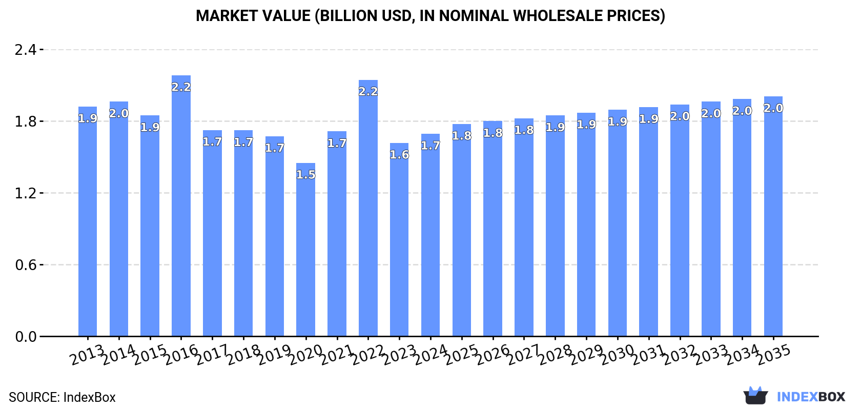 Market Value (billion USD, nominal wholesale prices)