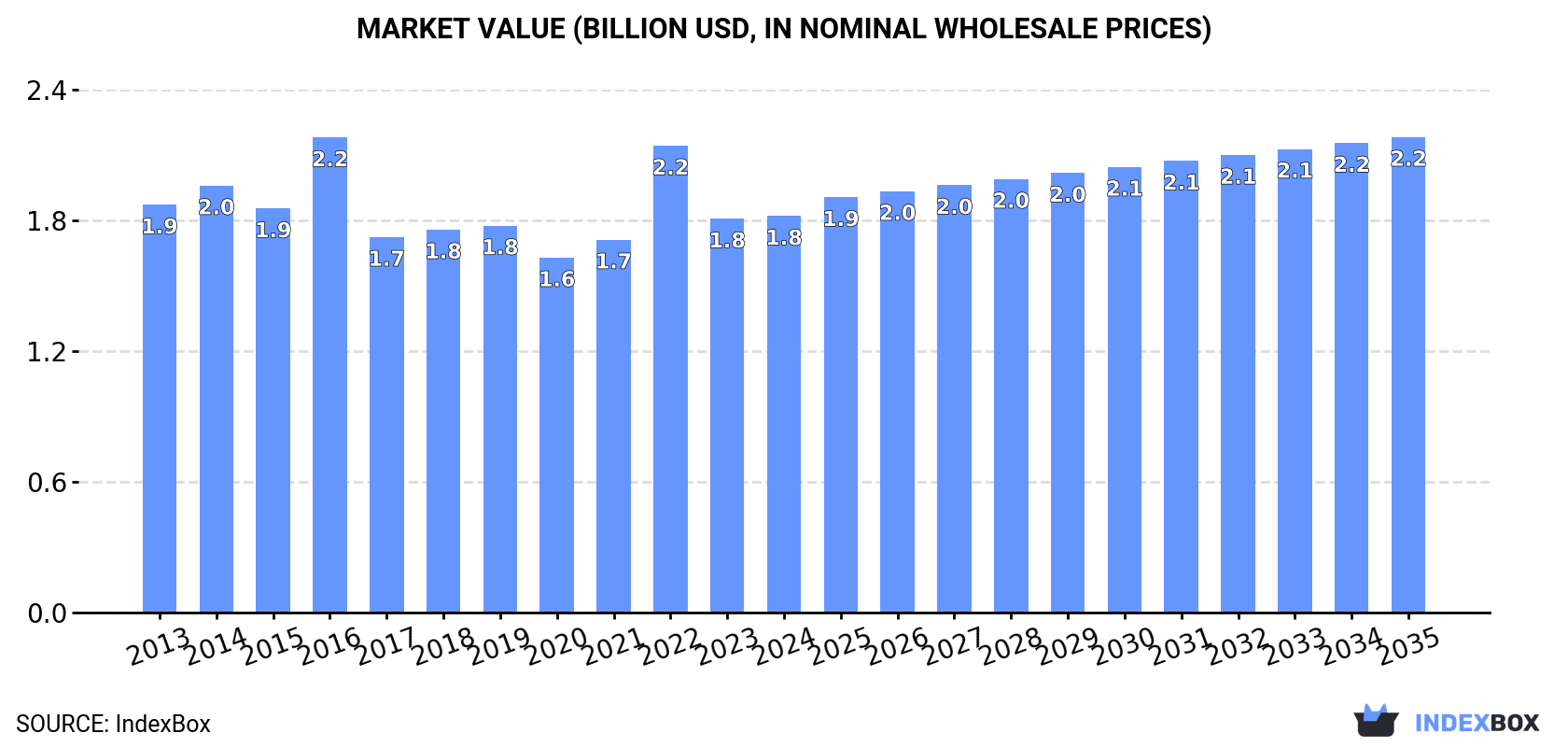Market Value (billion USD, nominal wholesale prices)