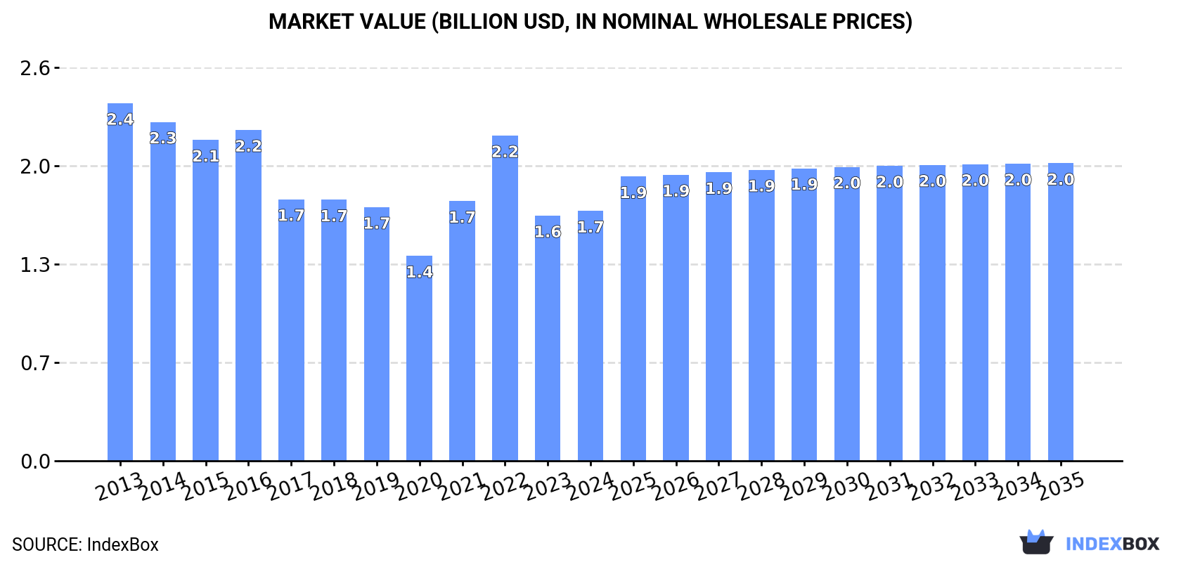 Market Value (billion USD, nominal wholesale prices)