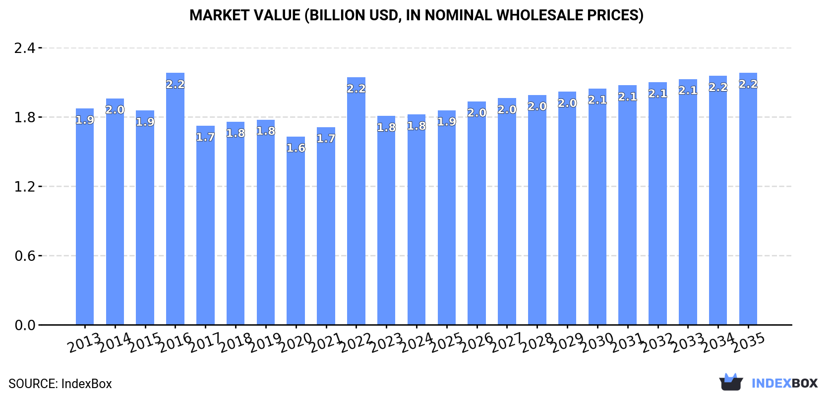 Market Value (billion USD, nominal wholesale prices)