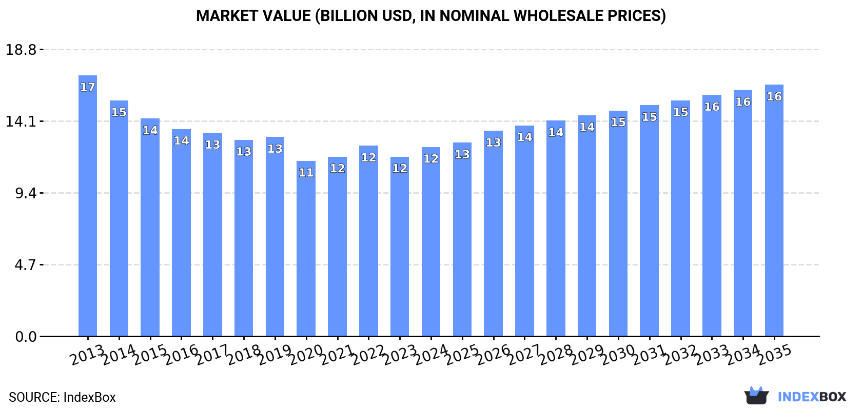 Market Value (billion USD, nominal wholesale prices)
