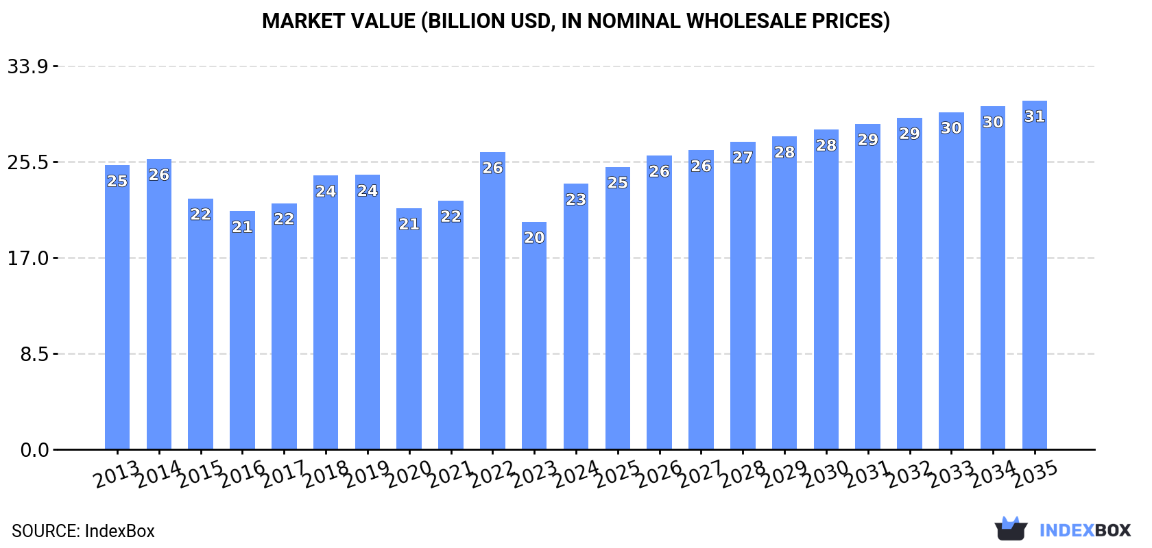 Market Value (billion USD, nominal wholesale prices)