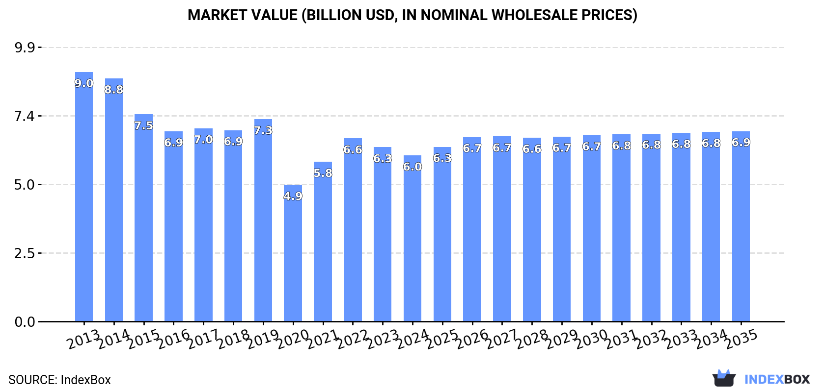 Market Value (billion USD, nominal wholesale prices)