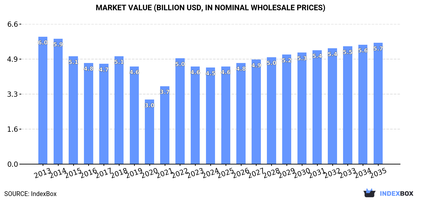 Market Value (billion USD, nominal wholesale prices)