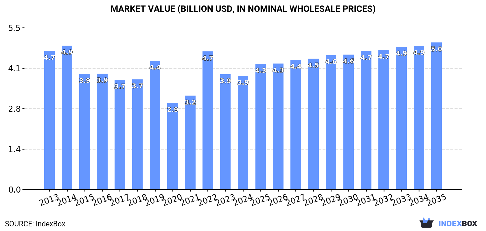 Market Value (billion USD, nominal wholesale prices)
