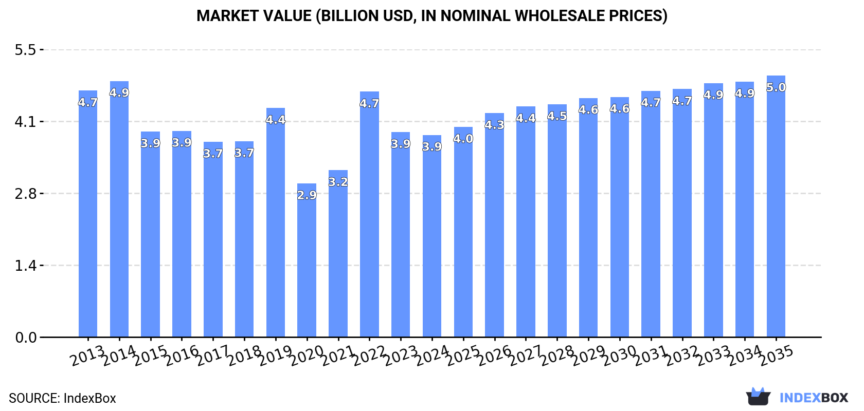 Market Value (billion USD, nominal wholesale prices)