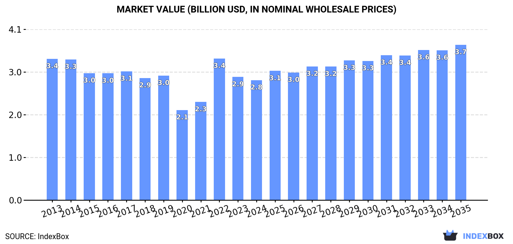 Market Value (billion USD, nominal wholesale prices)