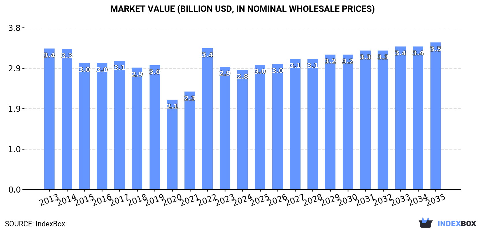 Market Value (billion USD, nominal wholesale prices)