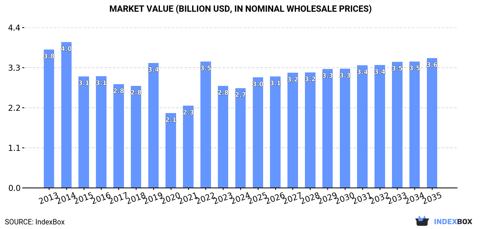 Market Value (billion USD, nominal wholesale prices)