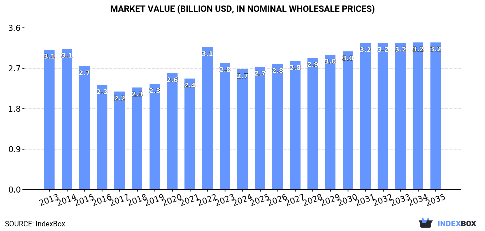 Market Value (billion USD, nominal wholesale prices)