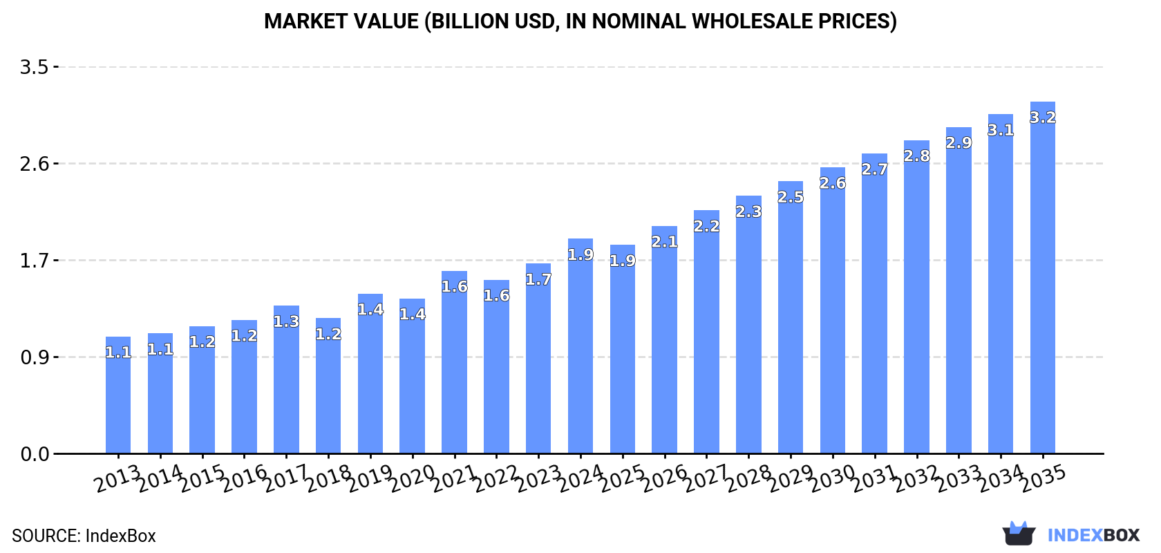 Market Value (billion USD, nominal wholesale prices)