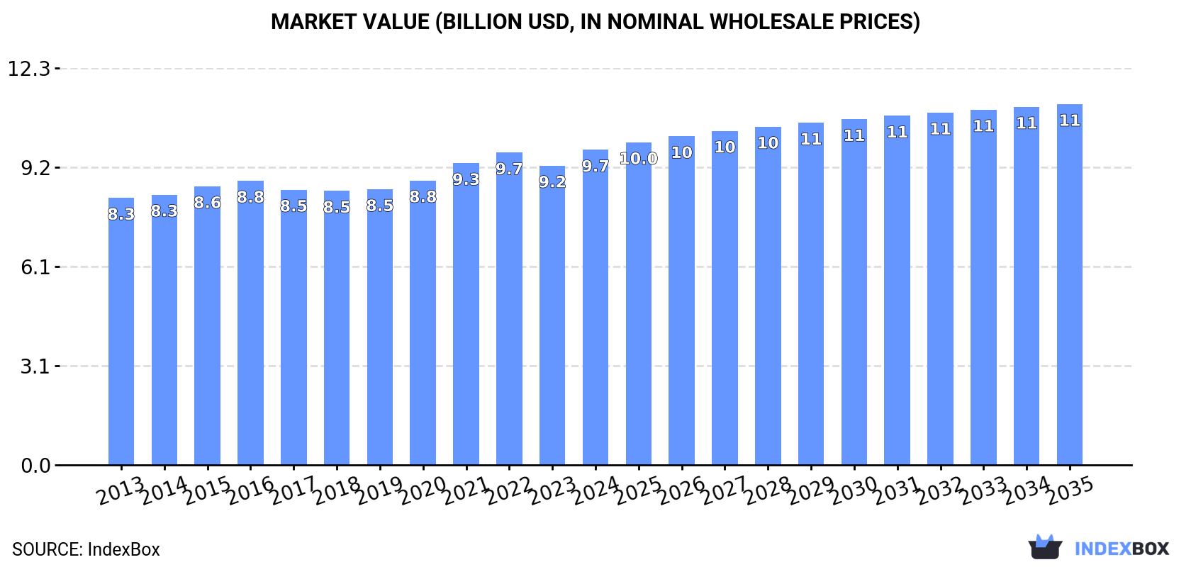 Market Value (billion USD, nominal wholesale prices)