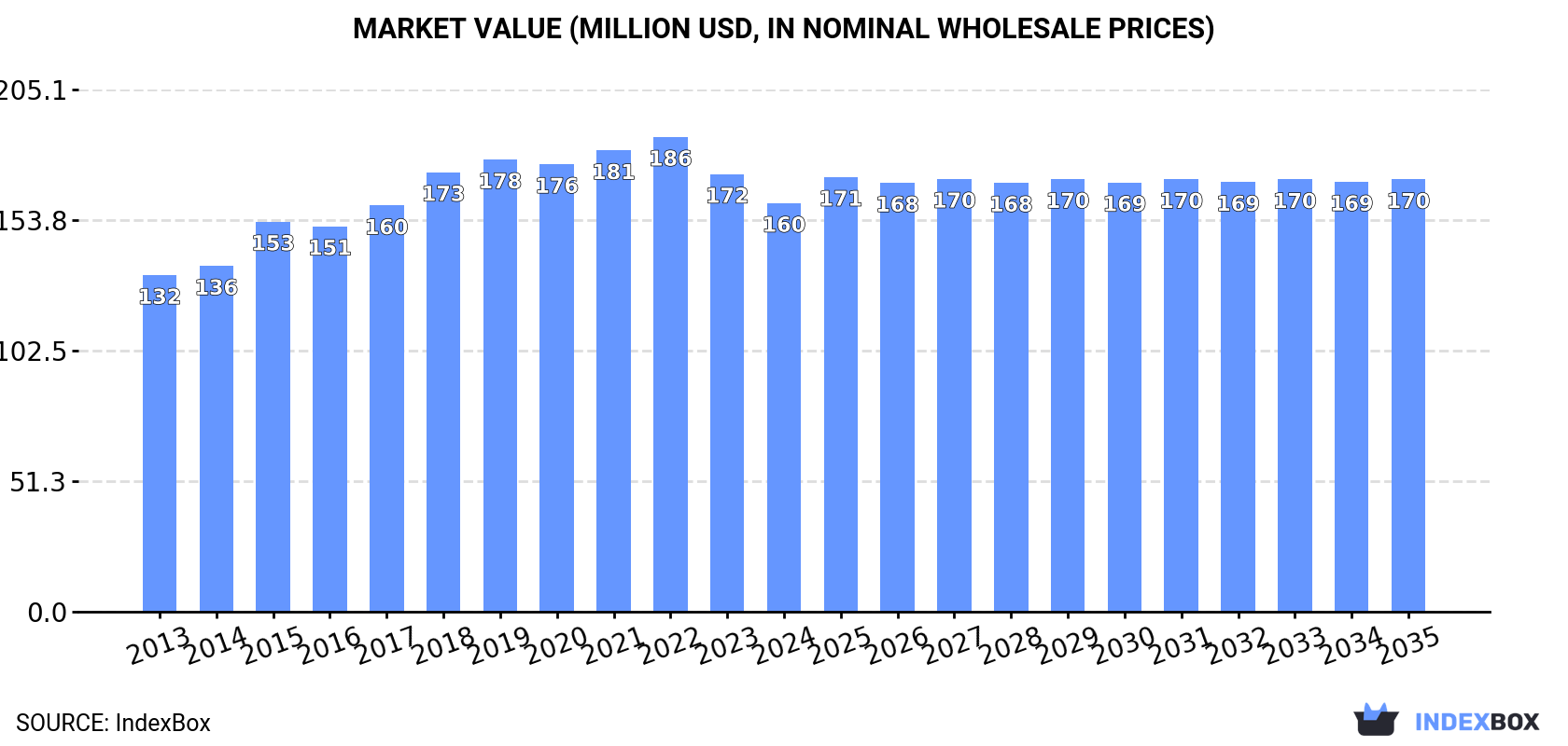 Market Value (million USD, nominal wholesale prices)