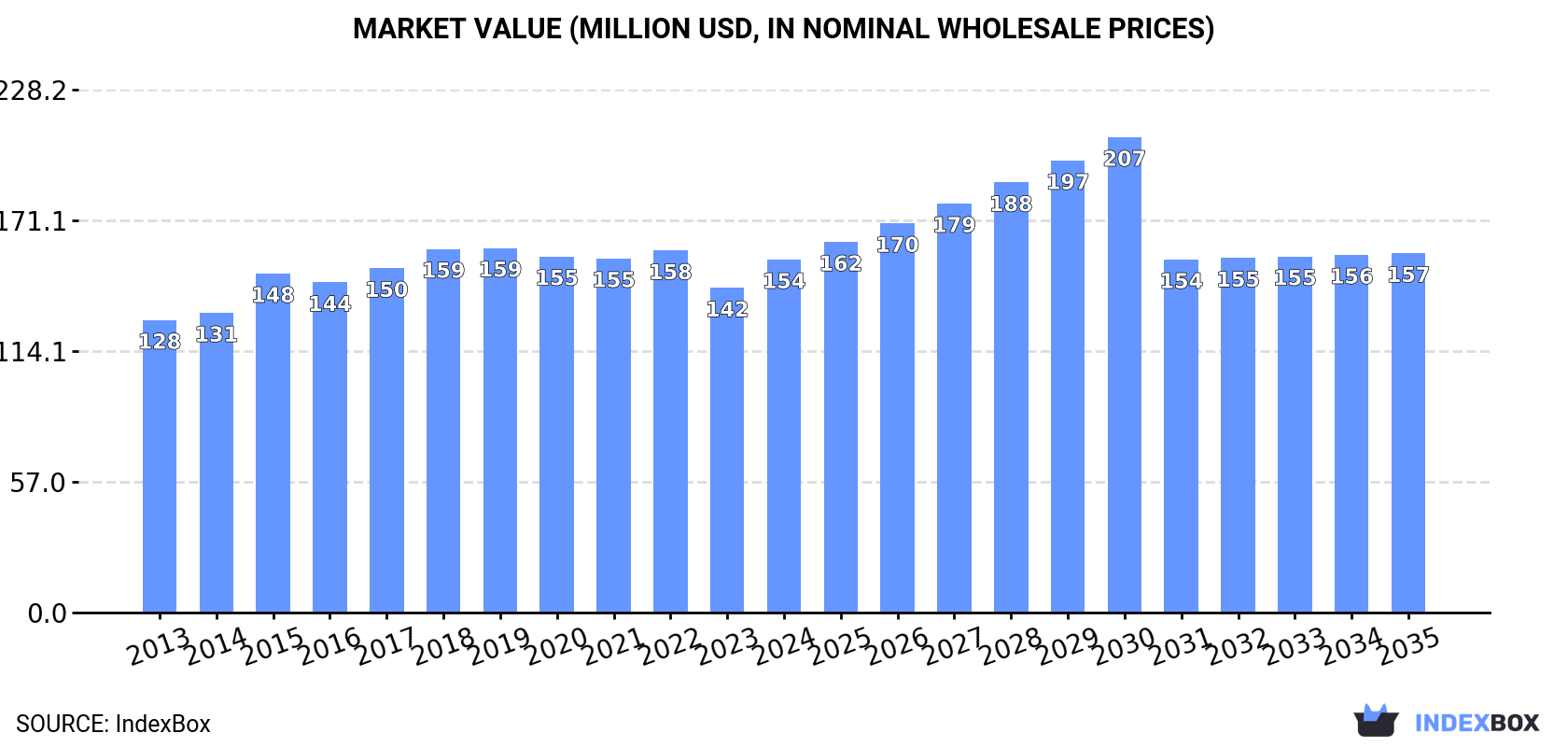 Market Value (million USD, nominal wholesale prices)