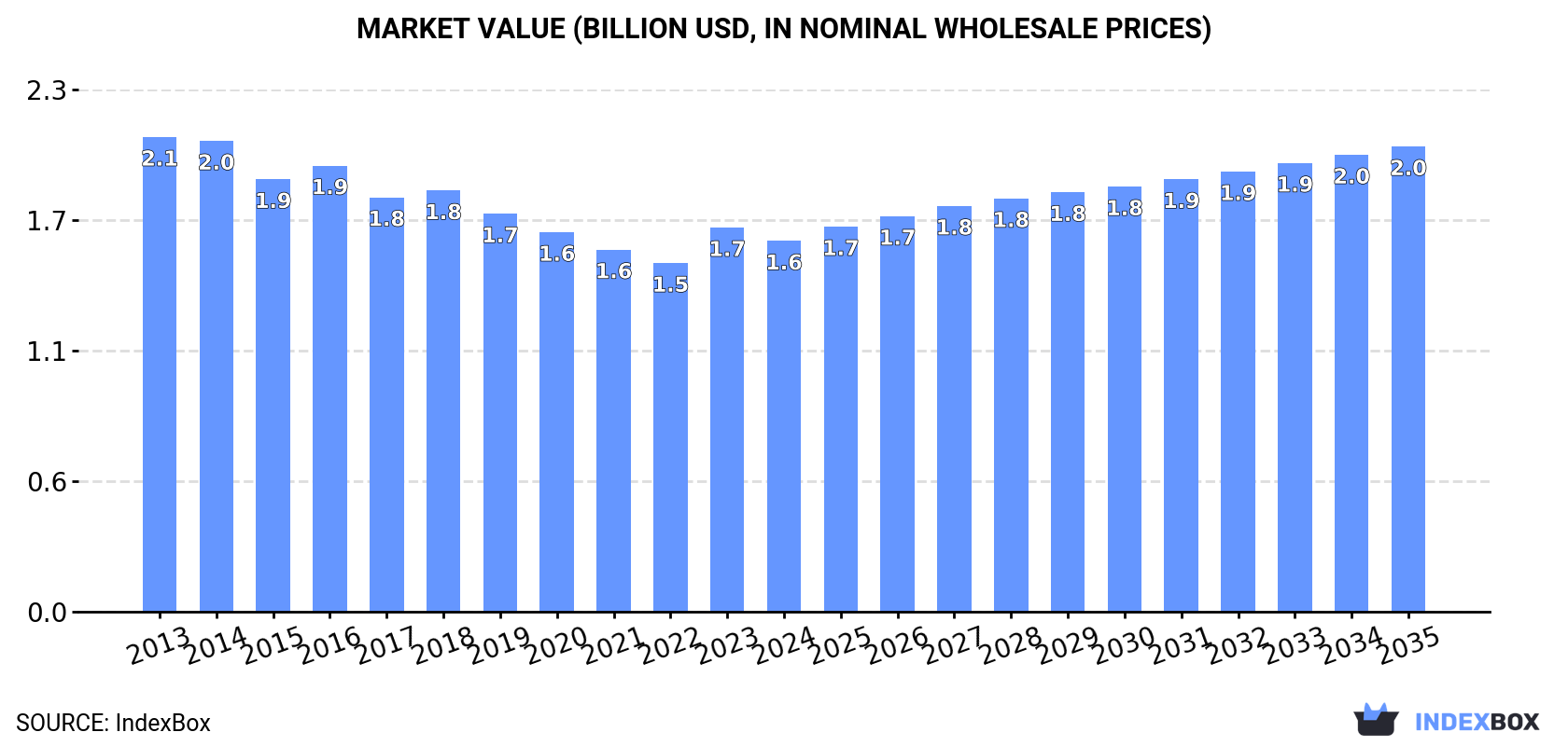 Market Value (billion USD, nominal wholesale prices)