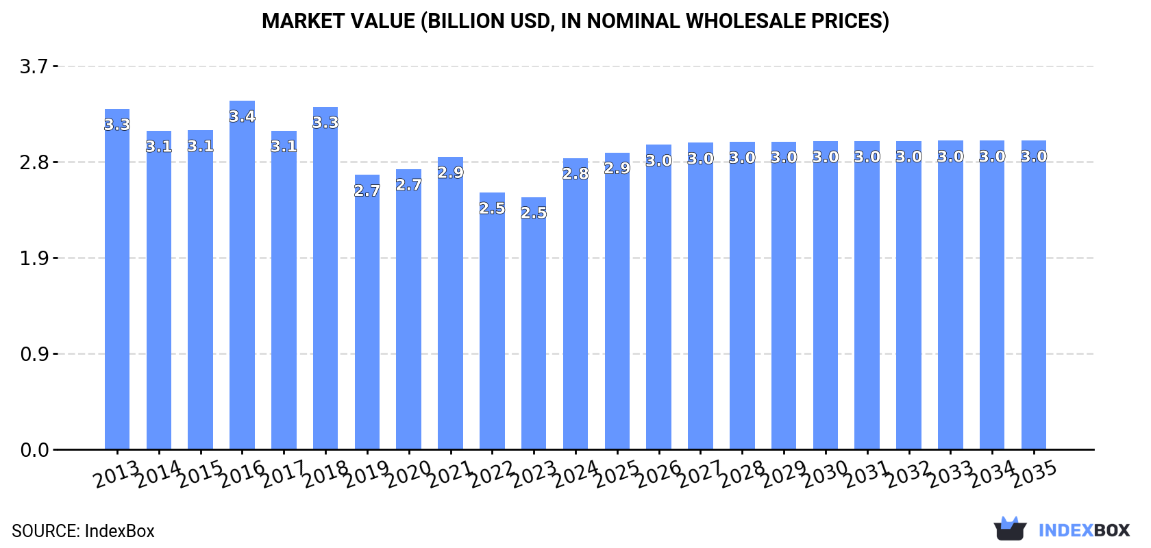 Market Value (billion USD, nominal wholesale prices)