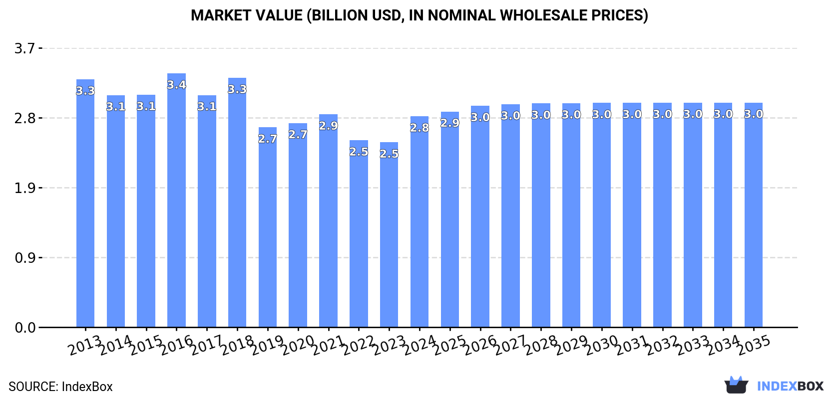Market Value (billion USD, nominal wholesale prices)