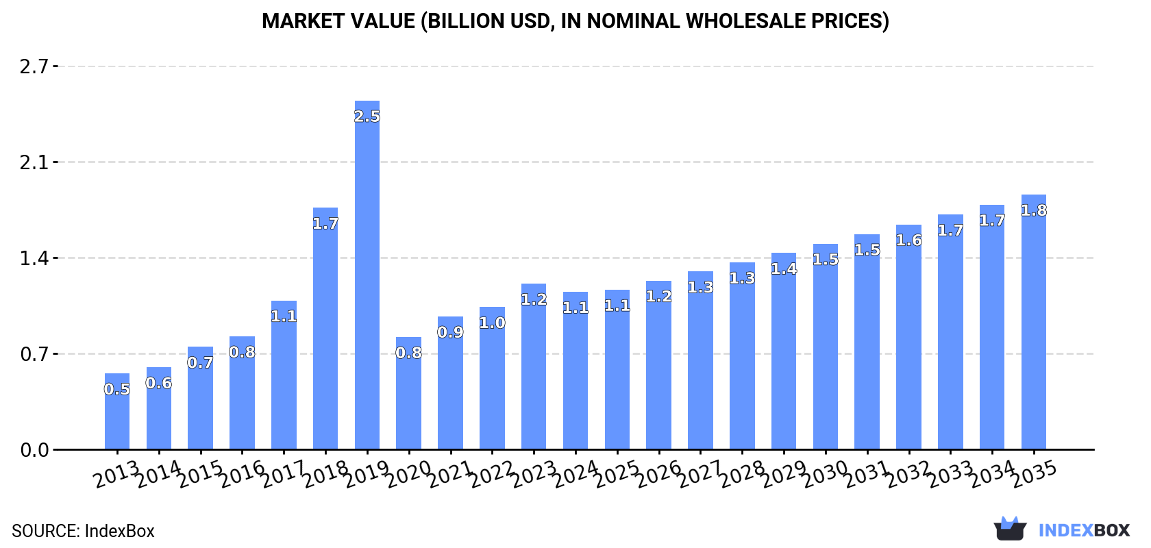 Market Value (billion USD, nominal wholesale prices)