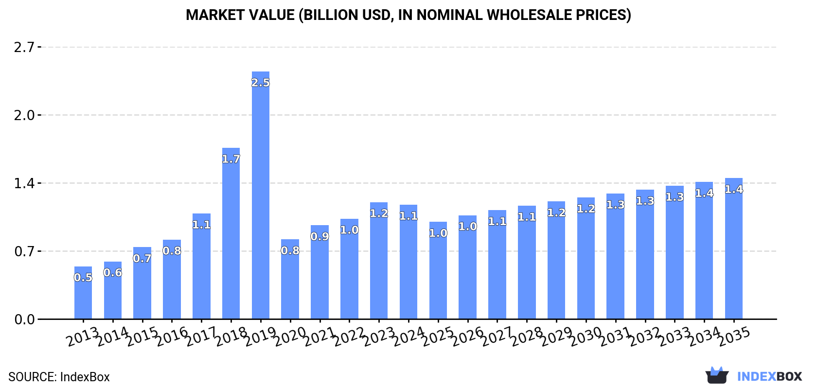 Market Value (billion USD, nominal wholesale prices)