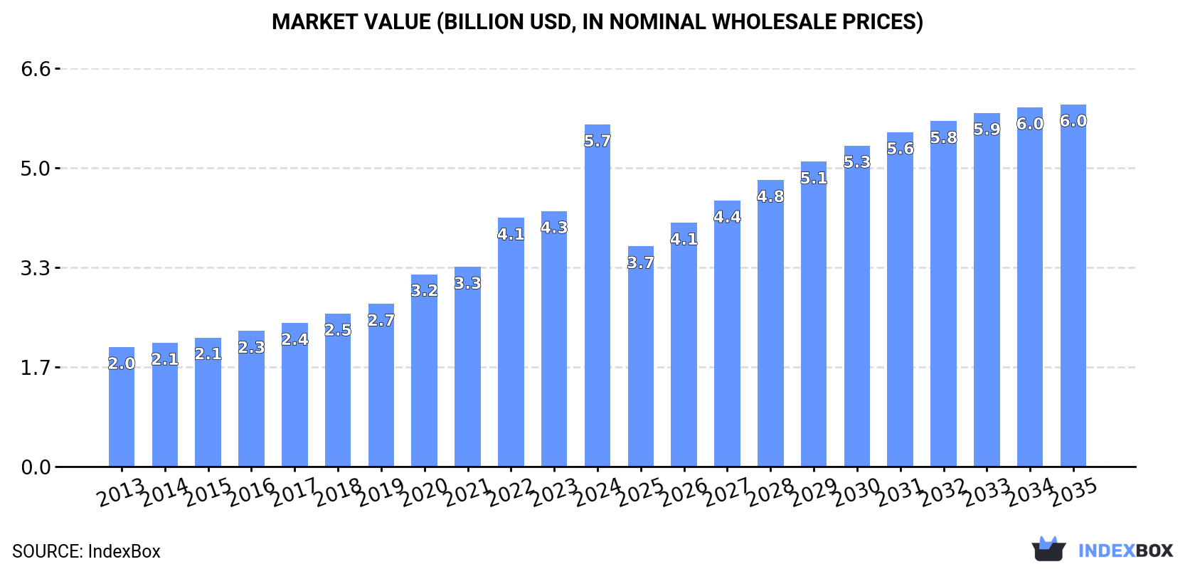 Market Value (billion USD, nominal wholesale prices)