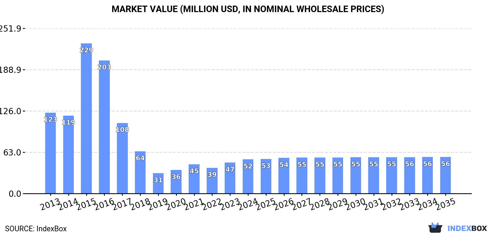 Market Value (million USD, nominal wholesale prices)