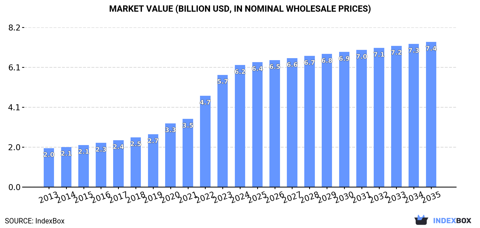 Market Value (billion USD, nominal wholesale prices)