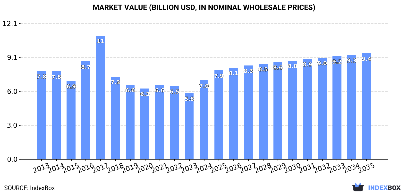 Market Value (billion USD, nominal wholesale prices)