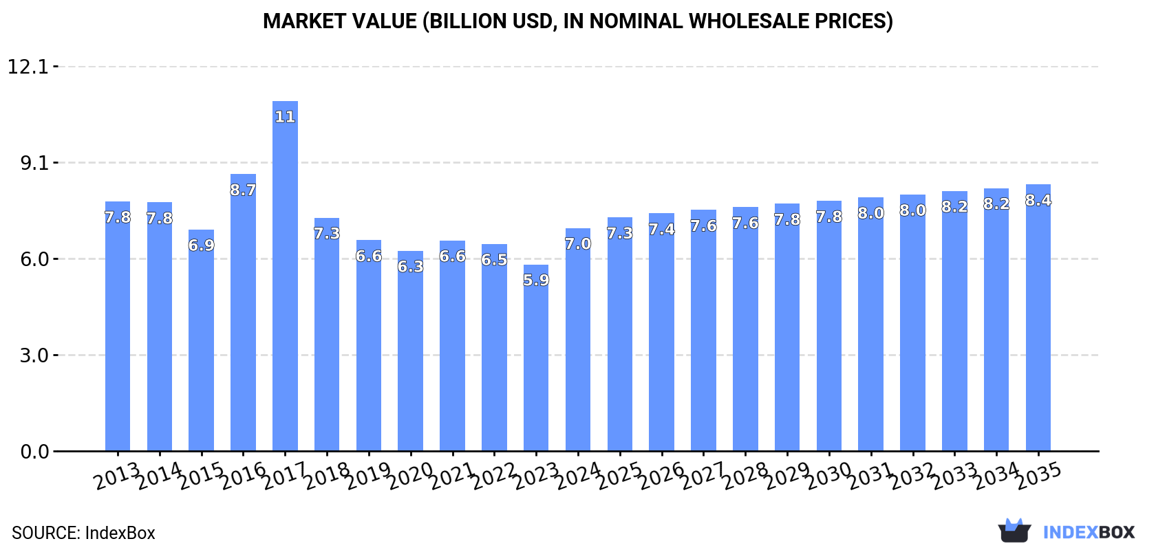 Market Value (billion USD, nominal wholesale prices)