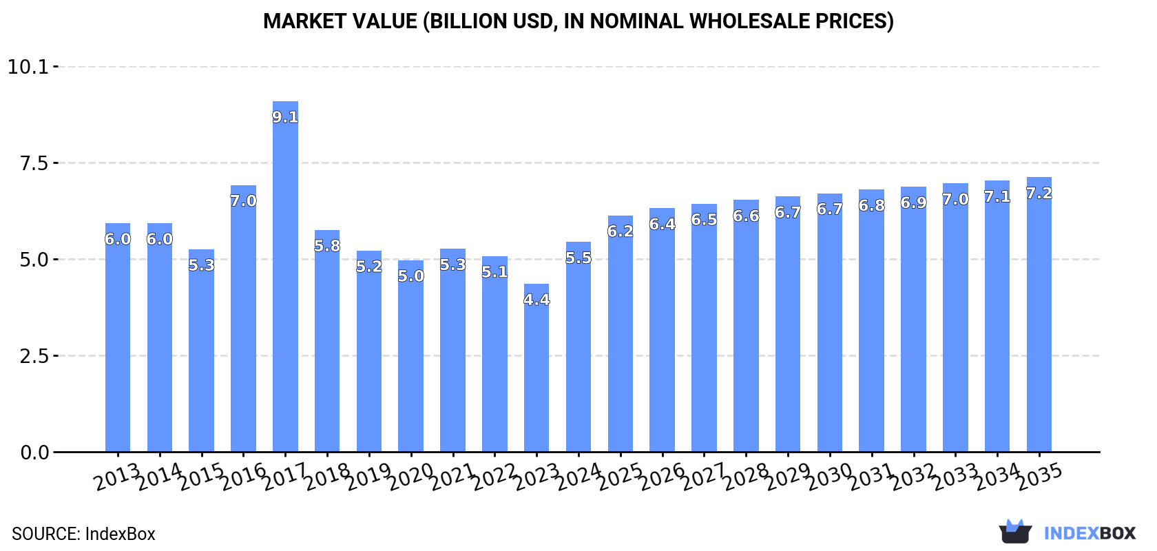 Market Value (billion USD, nominal wholesale prices)