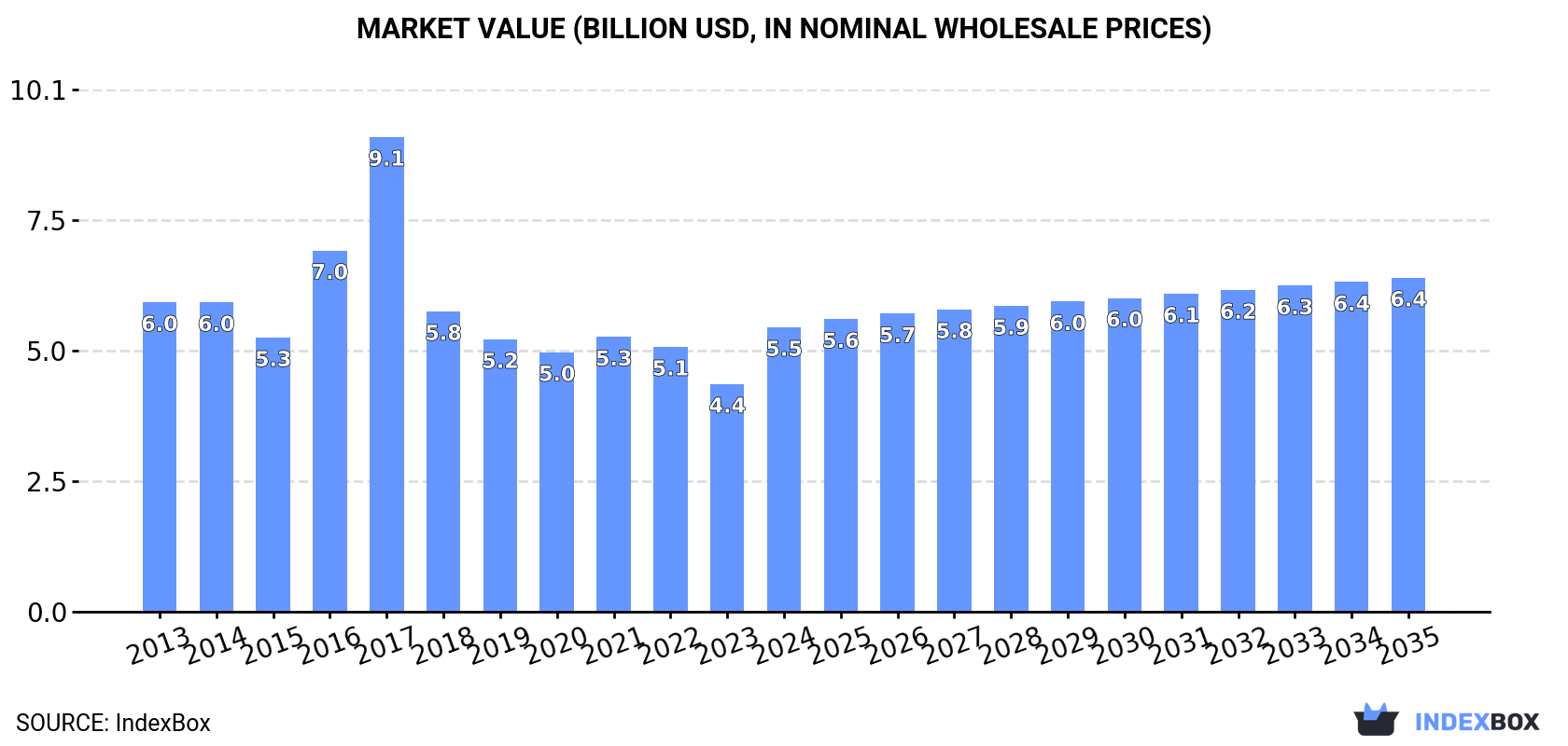 Market Value (billion USD, nominal wholesale prices)