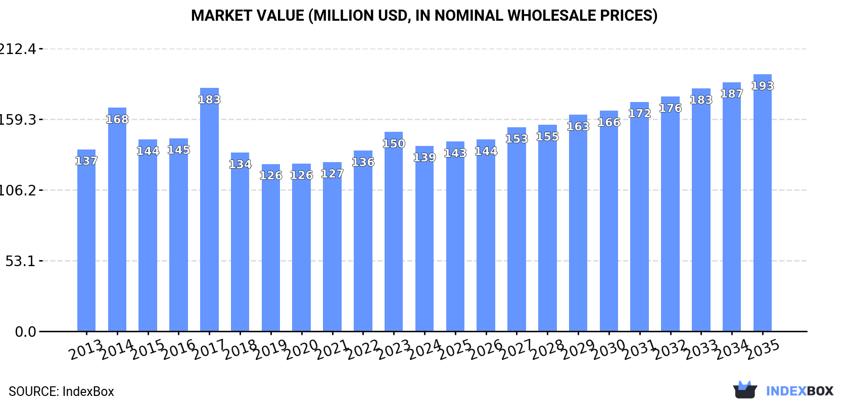 Market Value (million USD, nominal wholesale prices)