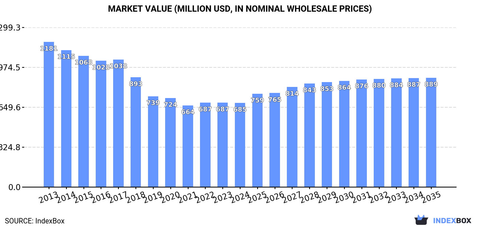 Market Value (million USD, nominal wholesale prices)