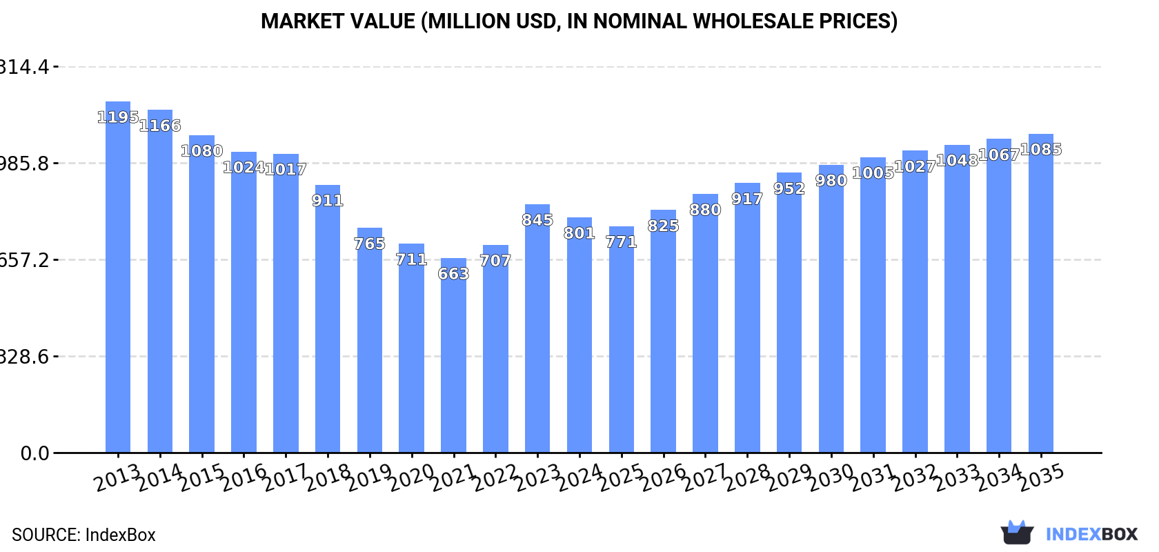 Market Value (million USD, nominal wholesale prices)