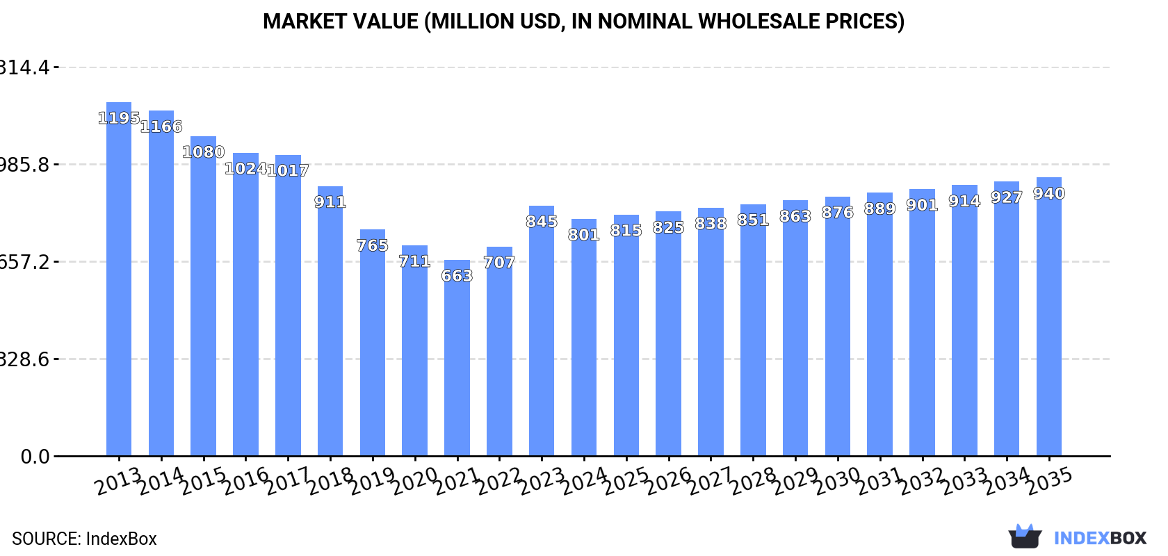 Market Value (million USD, nominal wholesale prices)