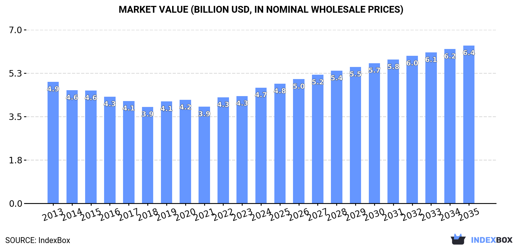 Market Value (billion USD, nominal wholesale prices)