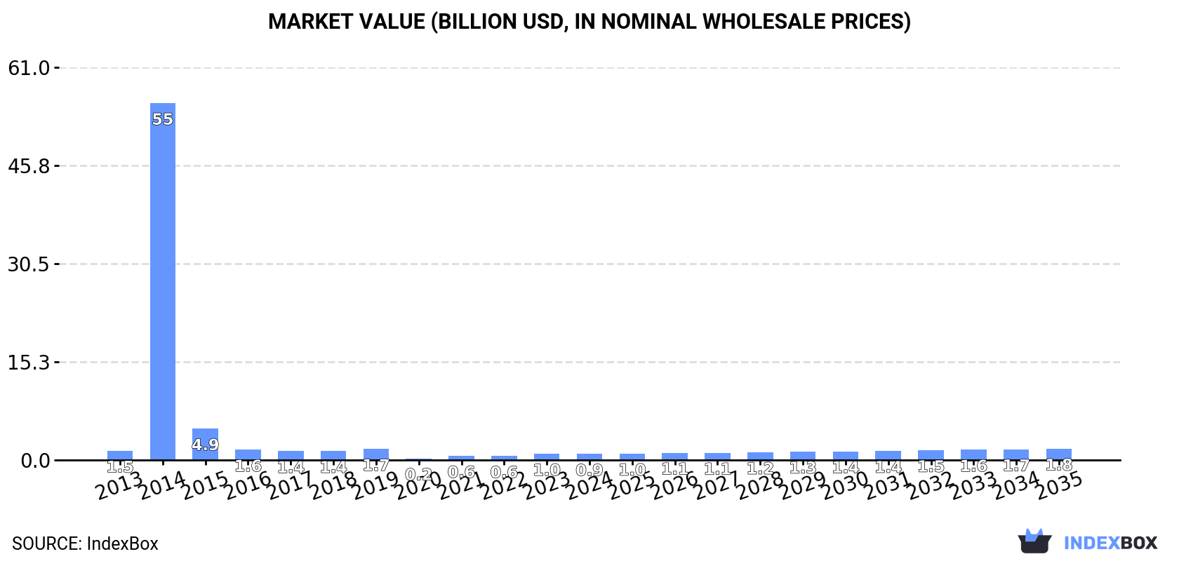 Market Value (billion USD, nominal wholesale prices)