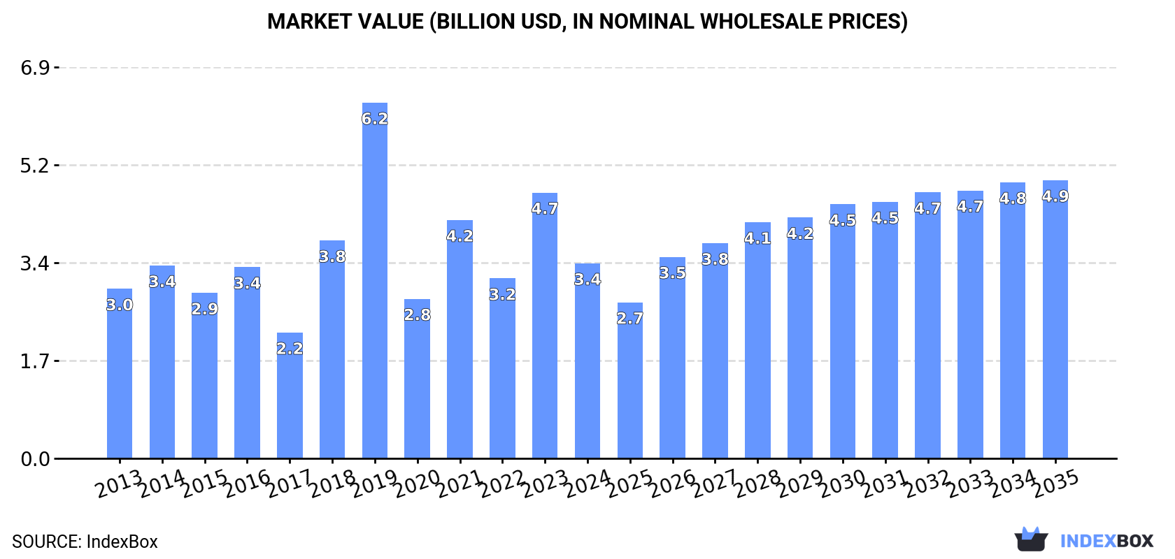 Market Value (billion USD, nominal wholesale prices)