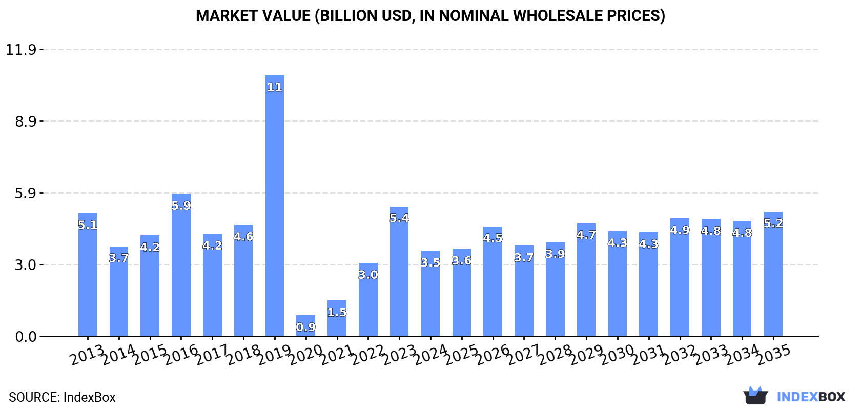 Market Value (billion USD, nominal wholesale prices)
