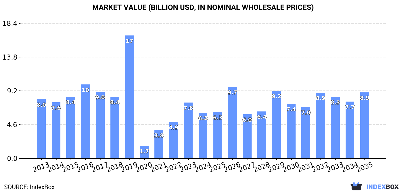 Market Value (billion USD, nominal wholesale prices)