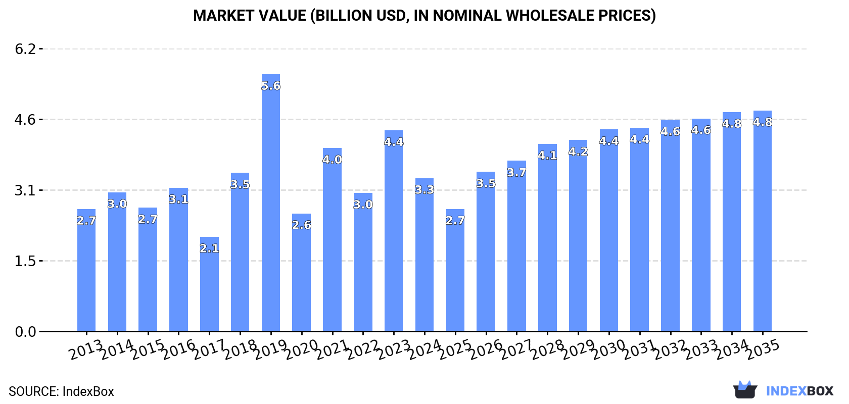 Market Value (billion USD, nominal wholesale prices)