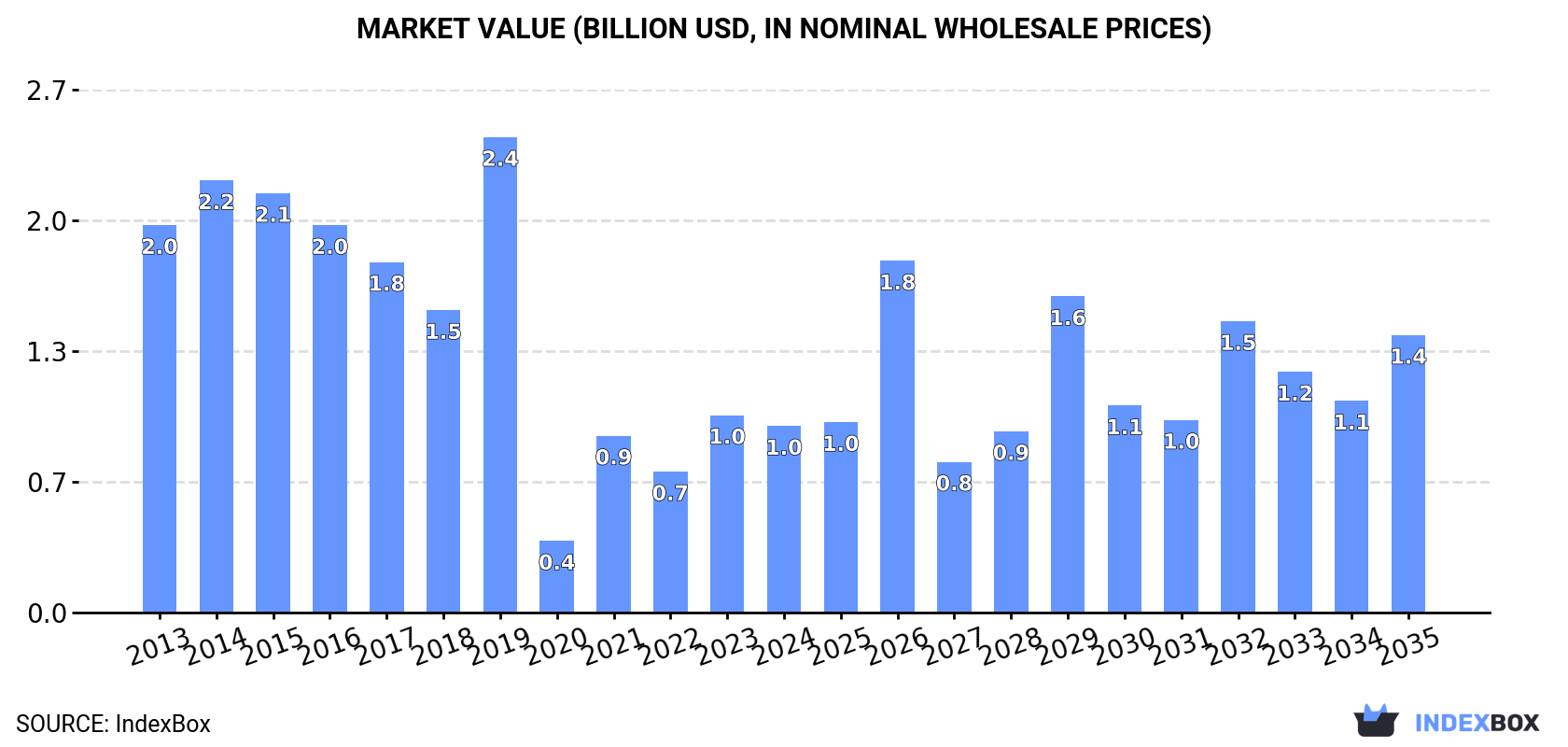 Market Value (billion USD, nominal wholesale prices)
